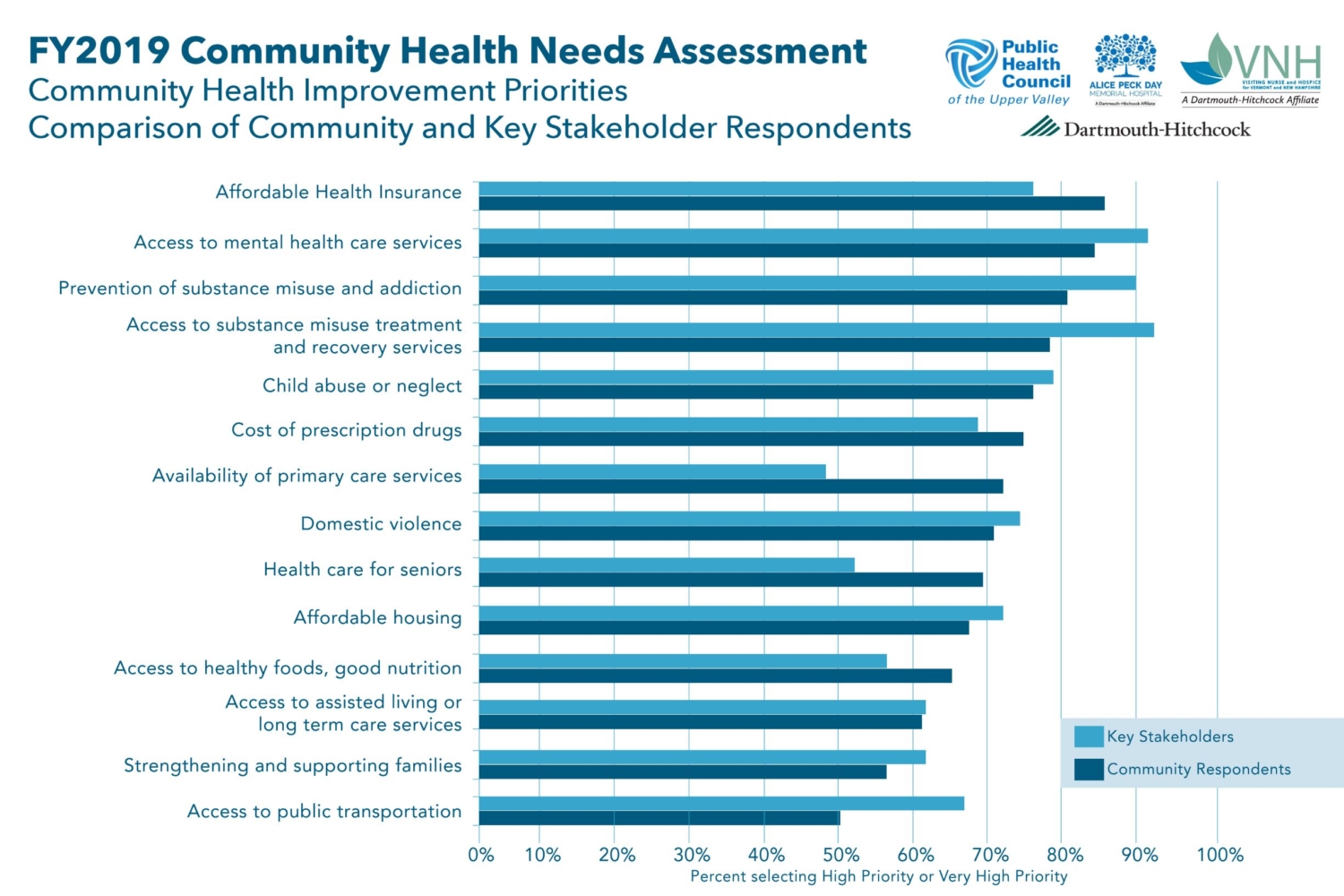 Exploring Community Health Priorities in the Upper Valley - Public ...